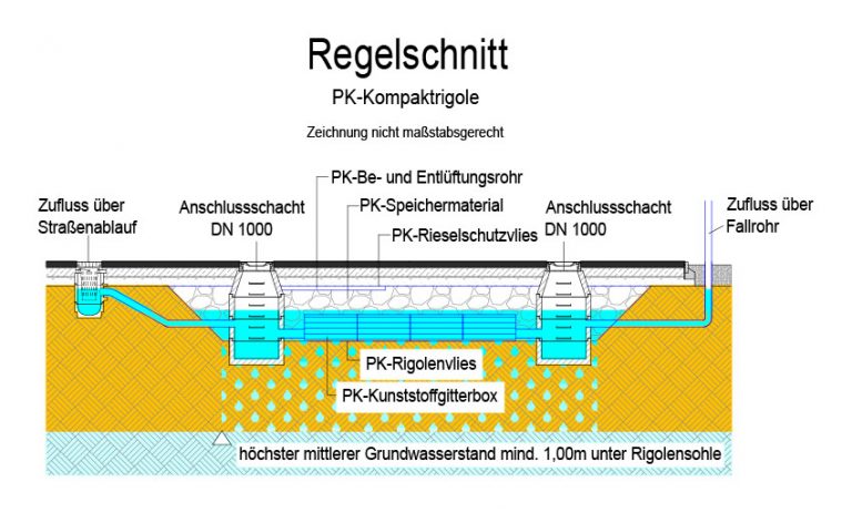 PK-Kompaktrigole - PK Regenwassermanagement